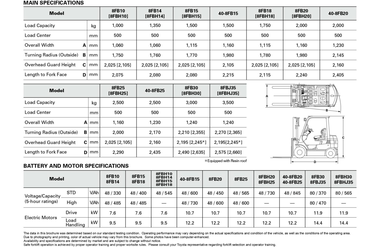 Toyota 8 series 4 Wheel Electric CB 1.0t - 3.5t - Toyota Material Handling Warehouse Solutions